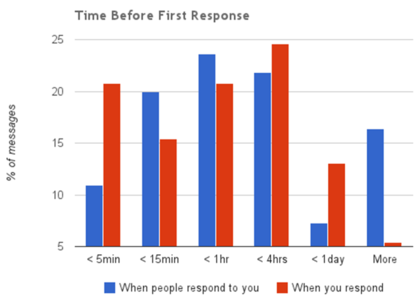Time_to_respond – vcwithme